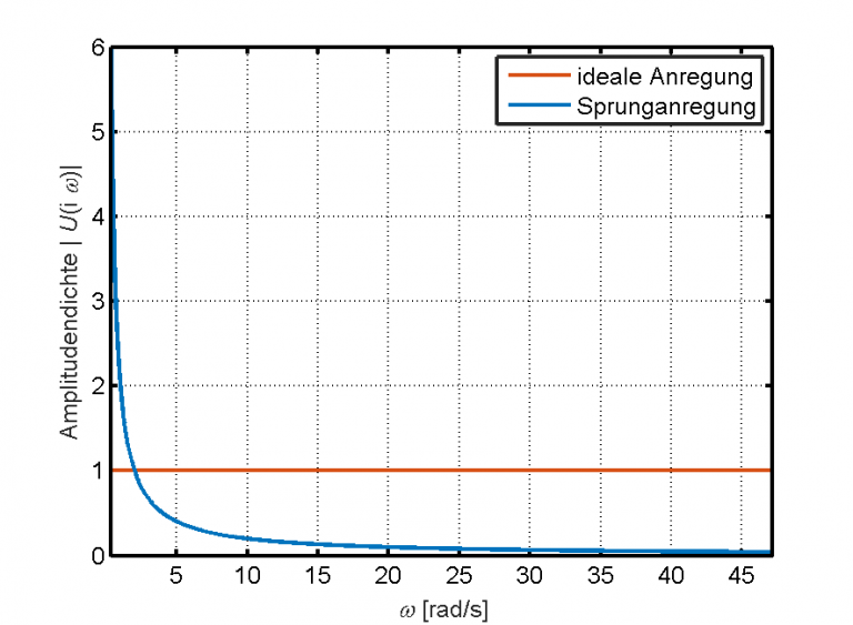 Systemidentifikation mit Sprungantworten – Es kann einfach nicht ...